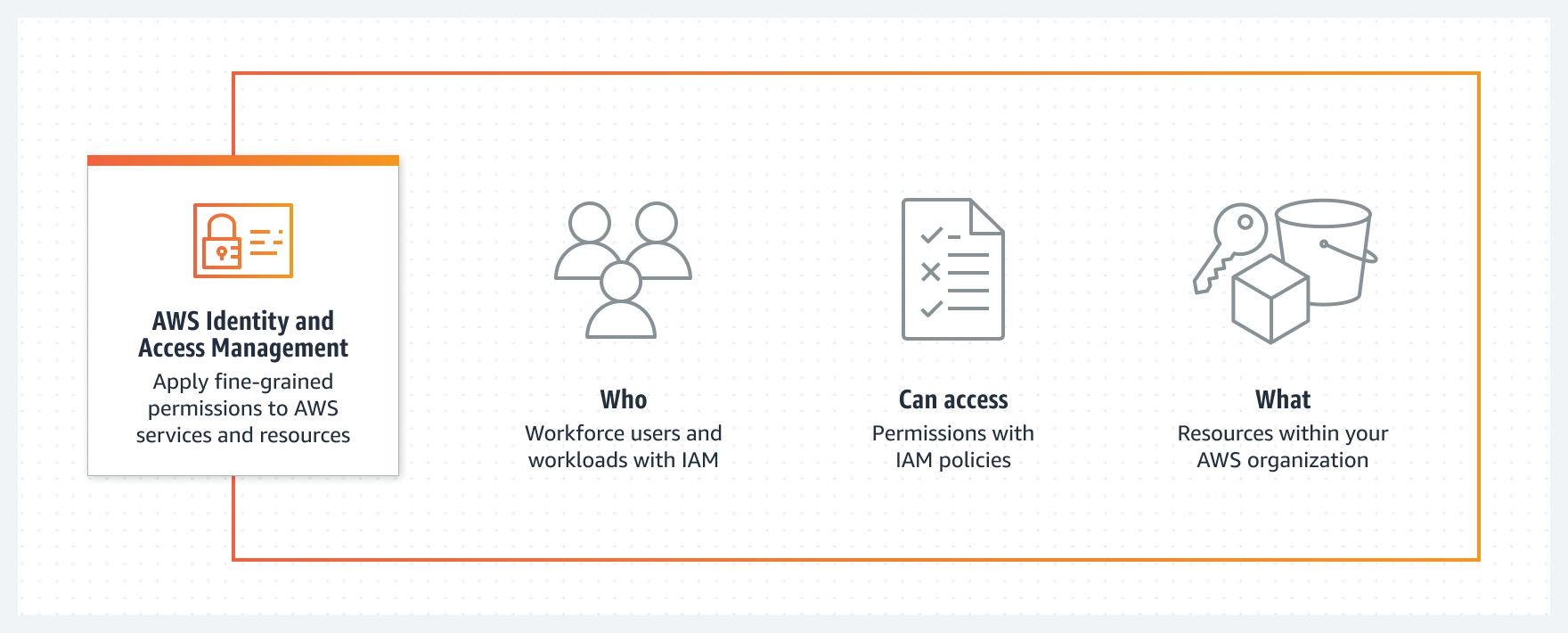 IAM Identity and Access Management – H&H ACADEMY